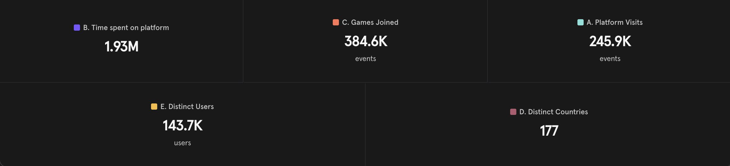 HYTOPIA SDK Growth: 143k Users and 1.93M Playtime Minutes